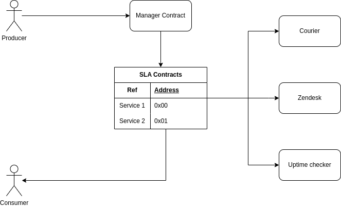 Decentralized SLA | Devpost